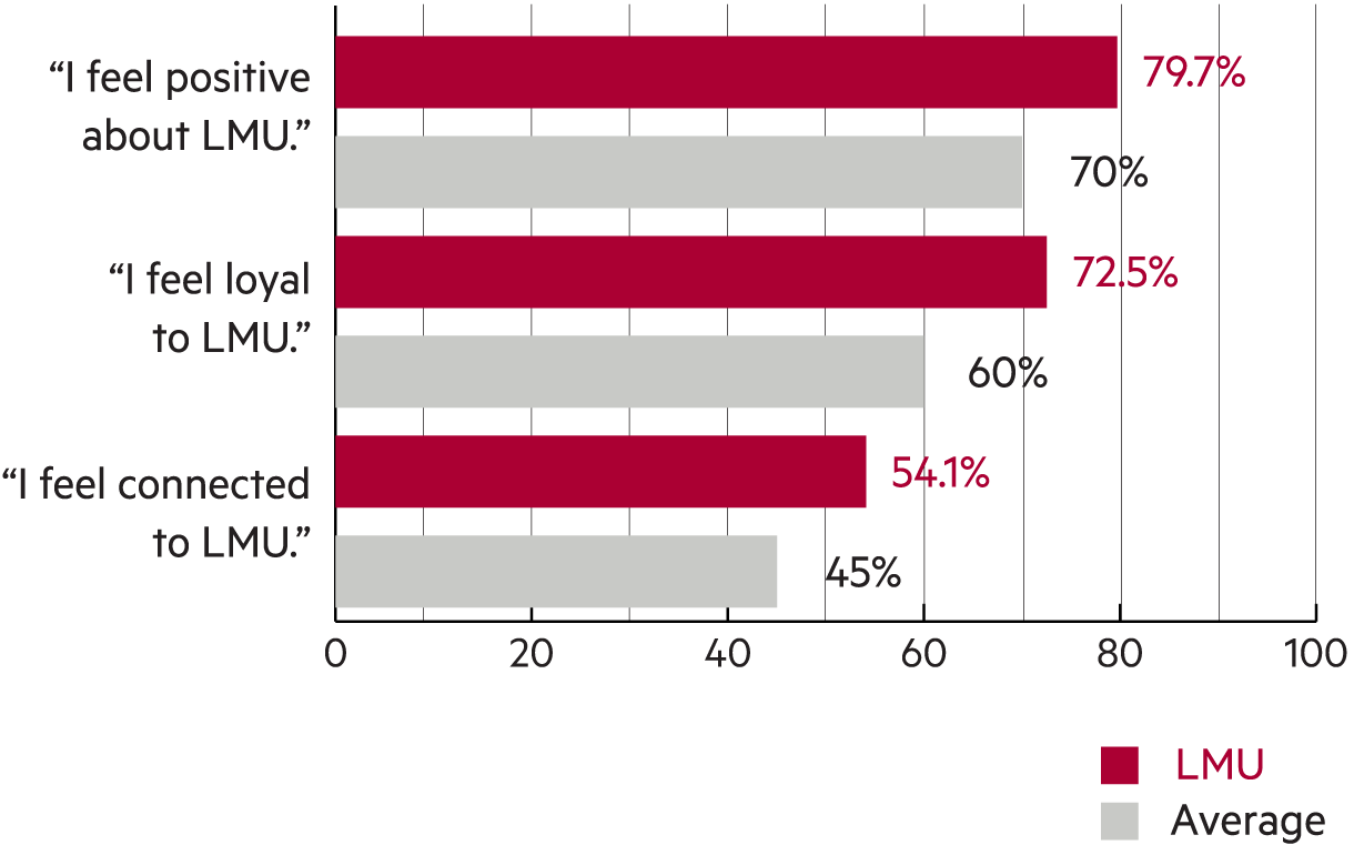 2024 LMU Alumni Insights Survey - Loyola Marymount University